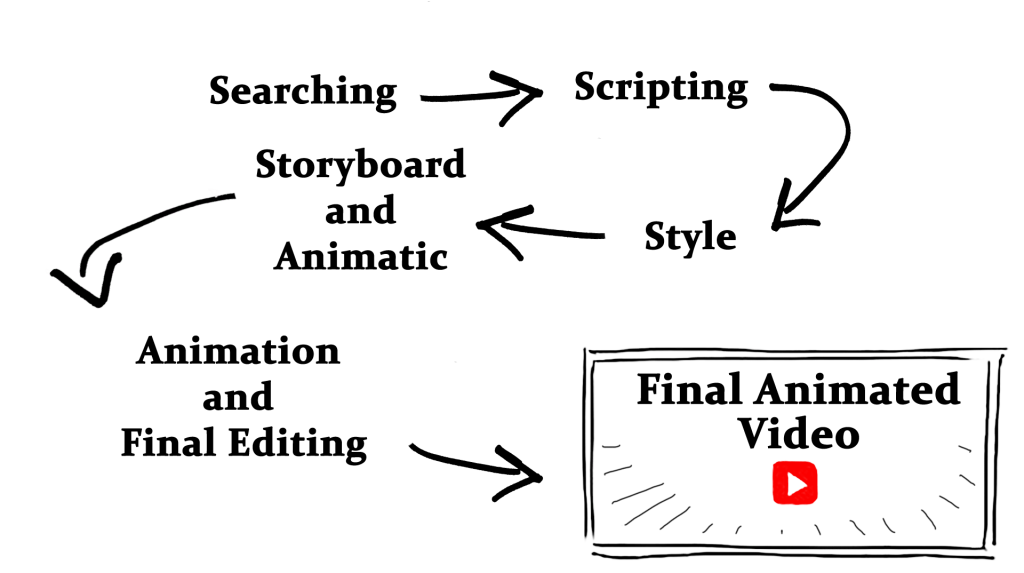 process-of-creation-fantastic-imago-animated-web-video-explainer-03-c ...